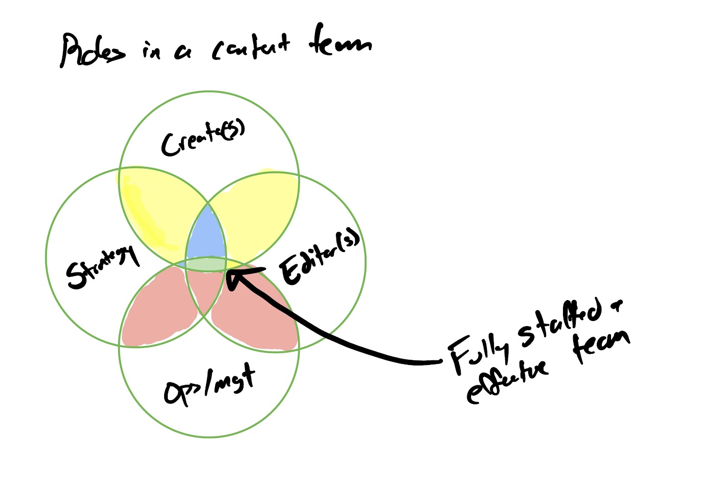 What Are The Roles a Content Team Needs? - EditorNinja