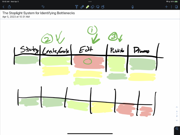 The Stoplight System - Remove Bottlenecks In Your Process