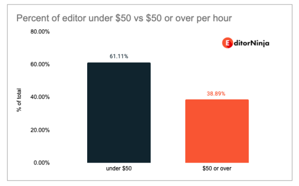 How Much Do Editors Cost in 2024? (Proprietary Data!) - EditorNinja